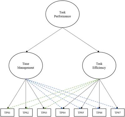 Frontiers | The academic task performance scale: psychometric properties, and measurement ...